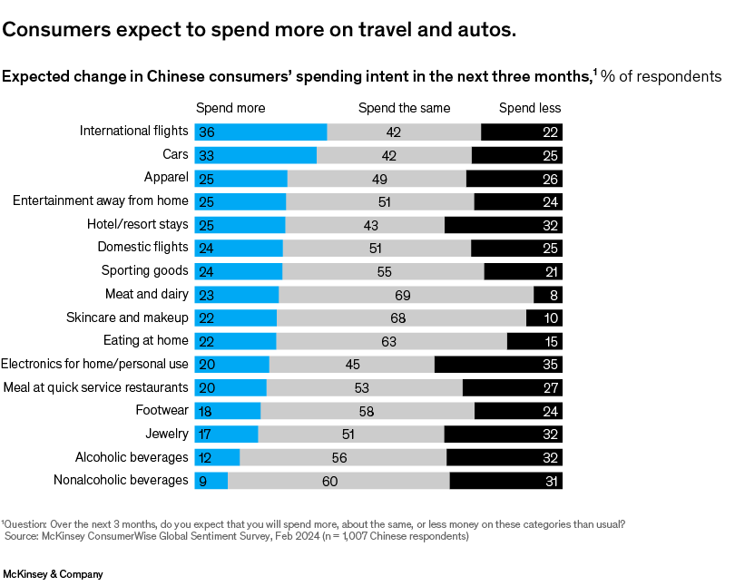 China Brief: Consumers Are Spending Again (Outside of China) | McKinsey